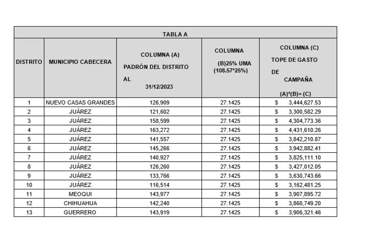 El IEE Chihuahua aprueba los topes de gastos para campañas El IEE Chihuahua aprueba los topes de gastos para campañas